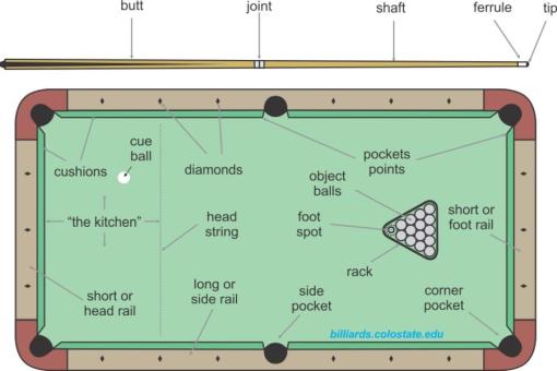 Understanding All Pool Terms: A Comprehensive Guide - Pearson Cues