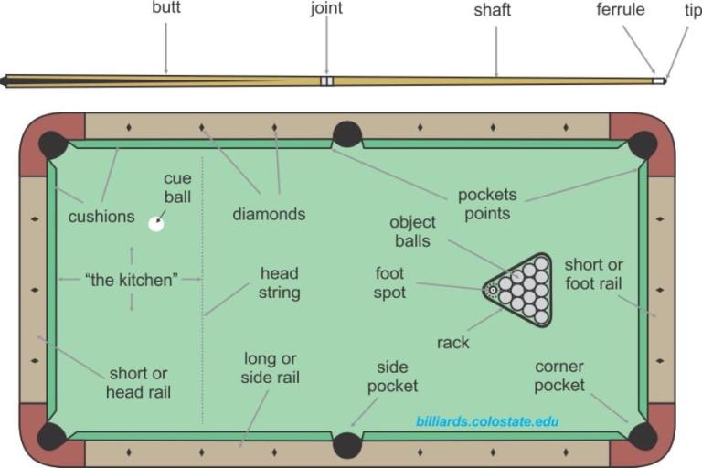 Understanding All Pool Terms: A Comprehensive Guide - Pearson Cues