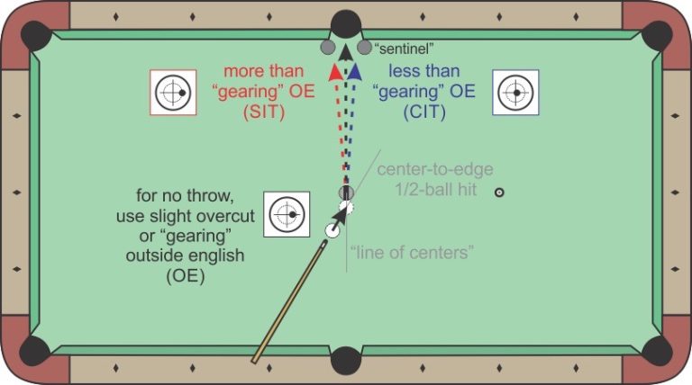 How To Shoot Pool Straighter: A Complete Guide - Pearson Cues